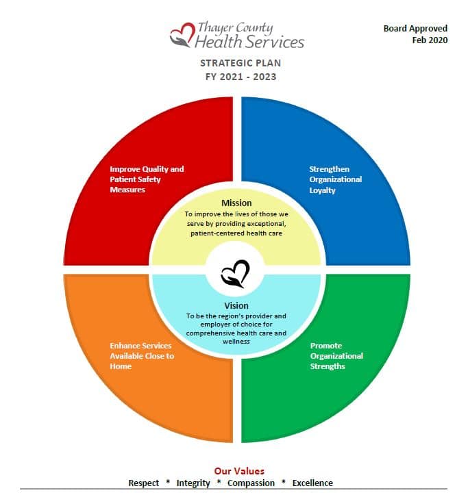TCHS Strategic Plan | Thayer County Health Services
